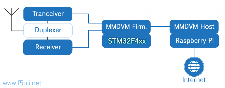 Installation of MMDVM on a STM32F4 board