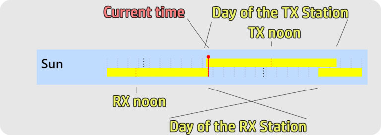 HamDXMap for the DXer, radio propagation serving